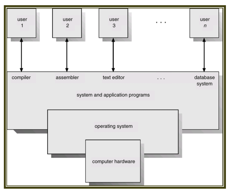 [os] Os Definition Structures Interrupts